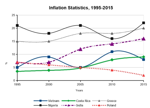 The line graph below shows inflation statistics in six countries ...