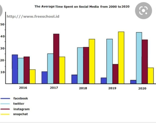 The graph below shows average time spent on social media from 2016 to ...