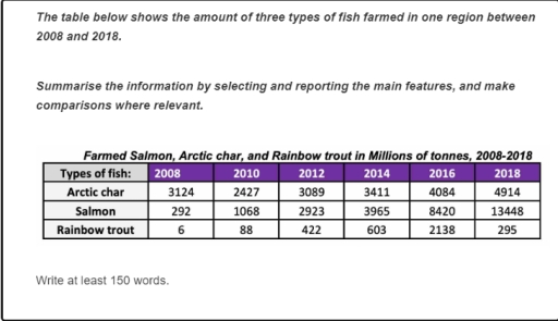The table below shows the amount of three types of fish farmed in one ...