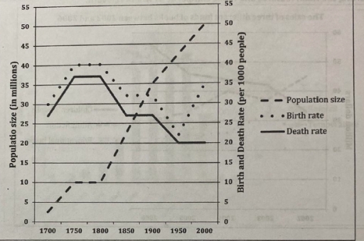 Band 5: The line graph below shows the population size, birth rate and ...