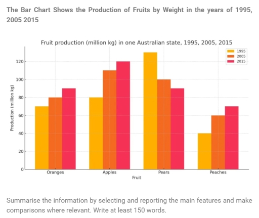 The bar chart shows the production of fruits by weight in the years of ...