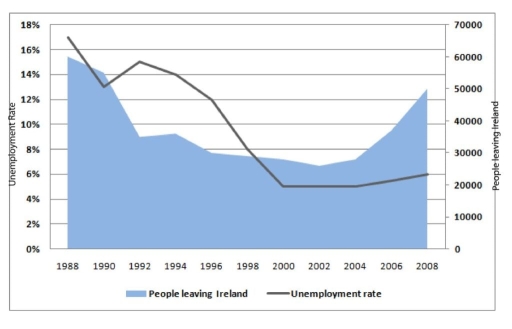 select the figure to report the chart shows the number of people ...
