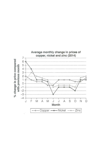 Band 6: The graph below shows the average monthly change in prices of ...