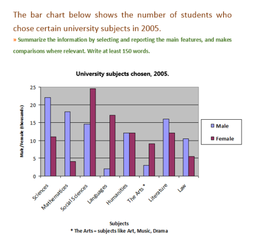 the bar chart below shows the number of students who chose certain ...
