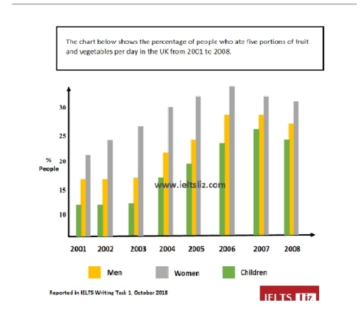 The chart below shows the percentage of people who ate five potions of ...