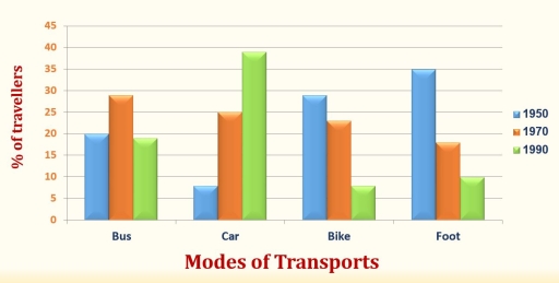 Band 5: The graph below shows the different modes of transport used to ...