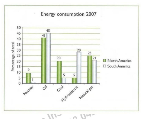 Band 5: THE BAR CHART GIVES THE PERCENTAGE OF ENERGY COMSUMPTION IN ...