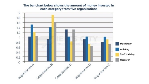 Band 6: The bar chart below shows the amount of money invested in each ...