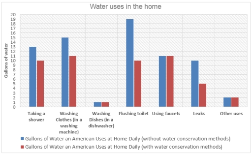 The graph below shows the daily water consumption for Americans in ...