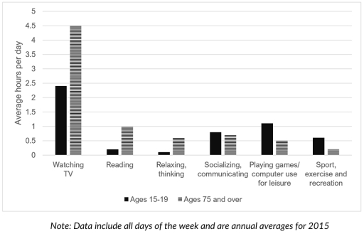 The chart below shows the average hours spent per day in leisure and ...