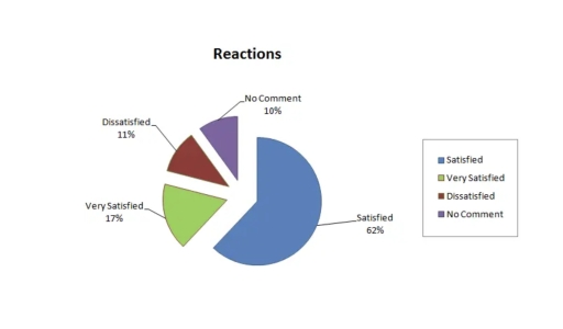 Band 6: The tables and pie chart show in percentage terms the results ...