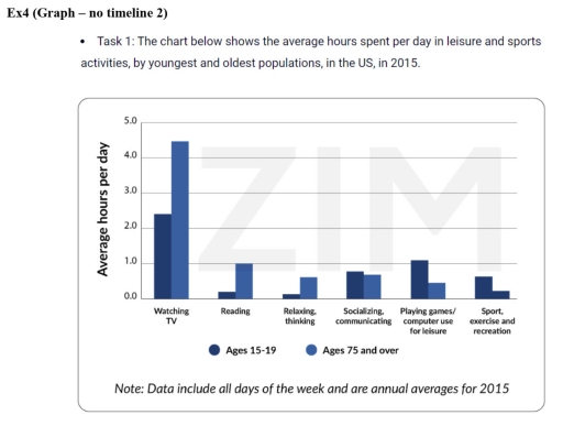 Band 9 The Chart Below Shows The Average Hours Spent Per Day In