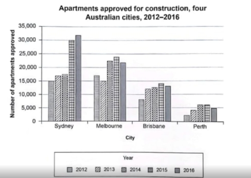 The bar chart below shows the number of apartments approved for ...