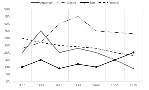 Band 5: The graph below shows the percentage of tourists to Scotland ...