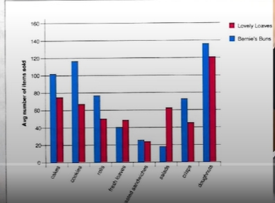 The graph shows about the average Saturday sales of two bakeries in ...