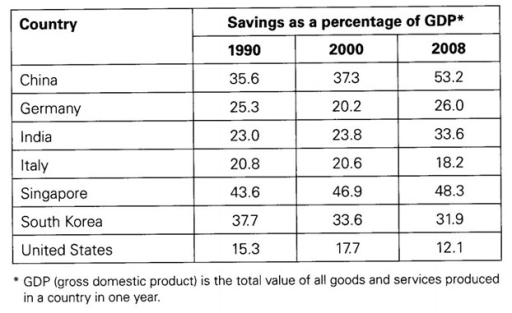 The table below shows the rate at which people saved money, expressed ...