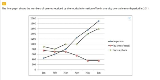 The line graph shows the number of queries received by tourist ...