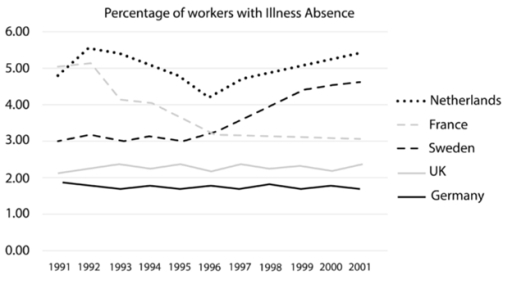 Band 6: The graph below shows the percentage of workers from five ...