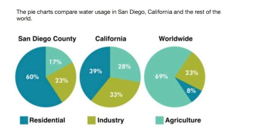 the pie chart below compare water usage in San Deigo, California, the ...