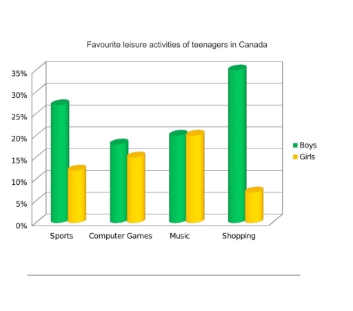 Band 6: The bar chart below shows the favourite leisure activities of ...