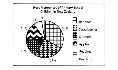 Band 8: the chart shows the fruit preferences of primary school ...