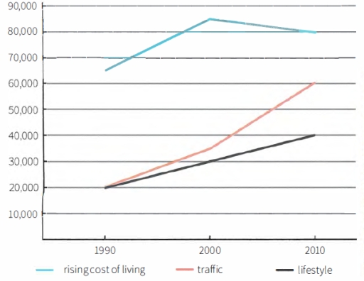 Band 7: The line graph below shows the main reasons people gave for ...