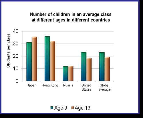The bar chart shows the number of children in two different age groups ...