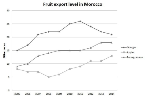 Band 6: The graph indicates the export level of morocco during 2005 to ...