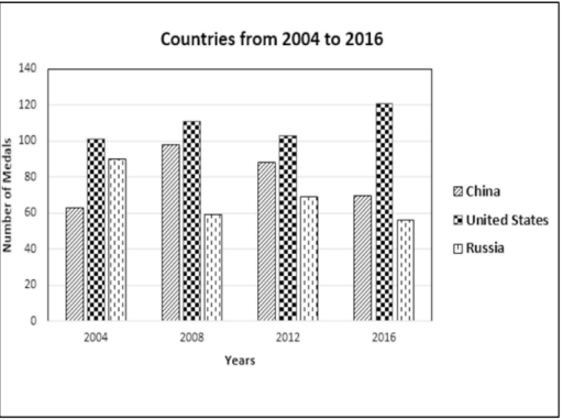 Band 6: The bar graph below shows the number of Olympic medals won by ...