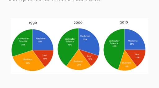 The charts below show degrees granted in different fields at the ...