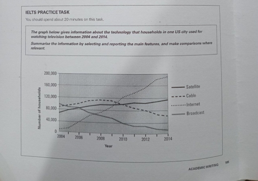 Band 7: The graph below gives information about the technology that ...