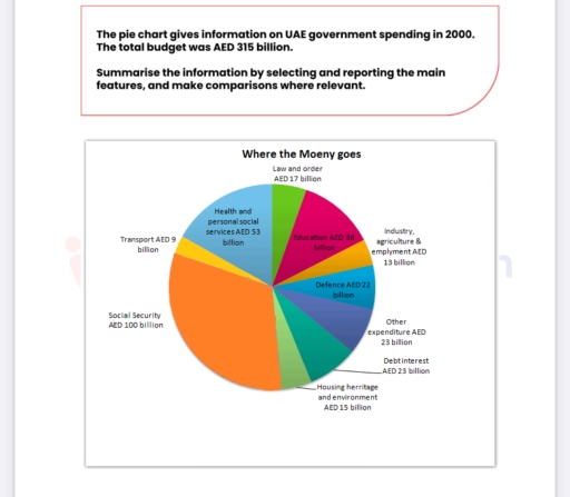 The pie chart gives information on UAE government spending in 2000. The ...