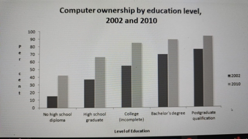 Band 9: The graph below shows the number of men and women in further ...