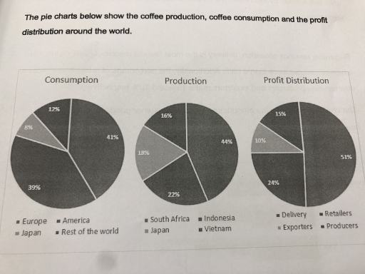 The pie chart below show the coffee production, coffee consumption, and ...