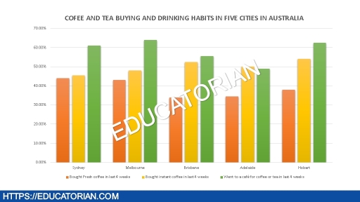 Band 5: COFEE AND TEA BUYING AND DRINKING HABITS IN FIVE CITIES IN ...