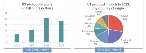 Band 7: The bar chart below shows US seafood imports between 2002 and ...