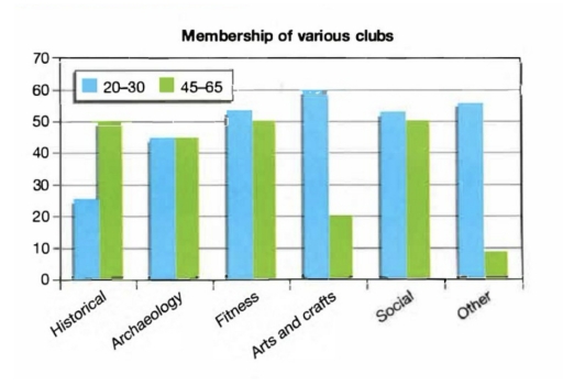 The bar chart below shows the membership of various clubs by two age ...
