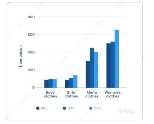 The graph above gives information about annual average spending on ...
