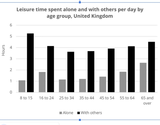 Band 5: leisure time spent alone and with others per day by age froup ...