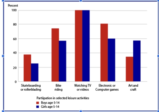 Band 6: describe this chart about the percentage of each leisure ...