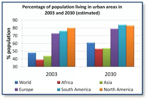 Percentage of population living in urban areas in 2003 and 2030 (User-Written IELTS Writing Task ...