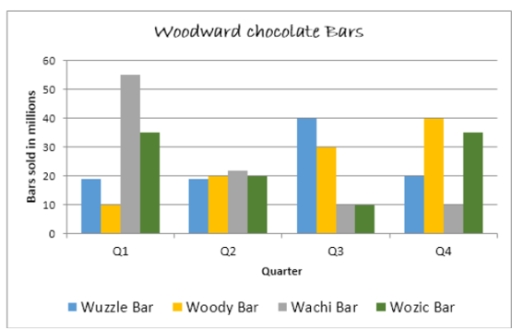 Band 6: The graph below shows the quarterly sales figures of Woodward ...