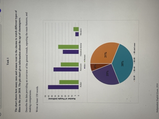 Band 7: The chart shows how many men and women went to te cinema to ...