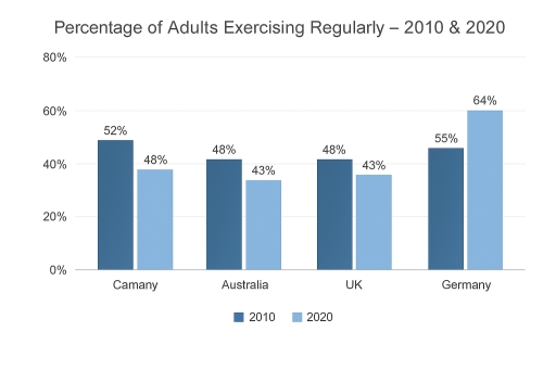 Band 4: The bar chart below shows the percentage of adults who ...