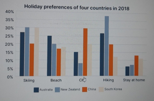 The bar chart shows the holiday preferences of four countries in 2018 ...