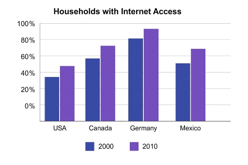 The bar chart below shows the percentage of households in four ...