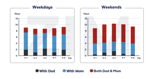 The chart below gives information about the amount of time children ...
