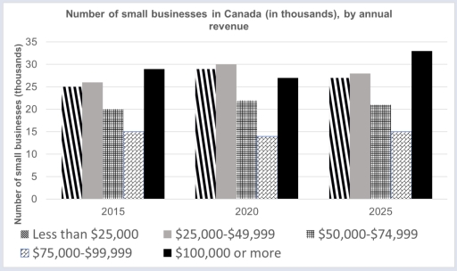 Band 5: The graph below shows the number of small businesses in Canada ...
