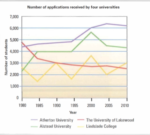 Band 6: The line chart gives information about the number of ...
