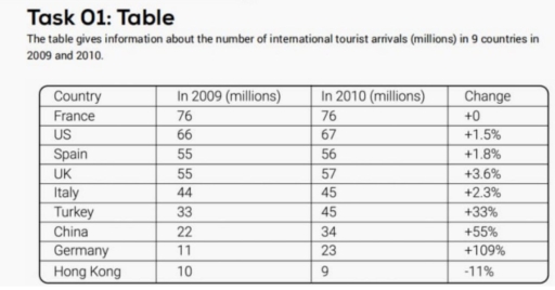 The table gives information about the number of jnternational tourist ...